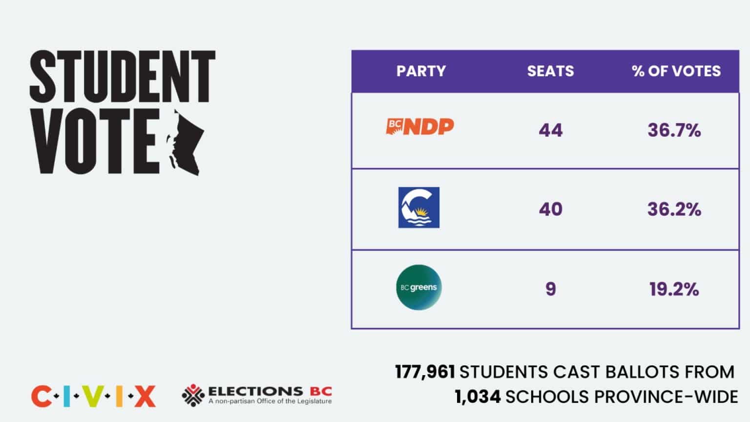 Student Vote BC reports results of “Student Vote” program