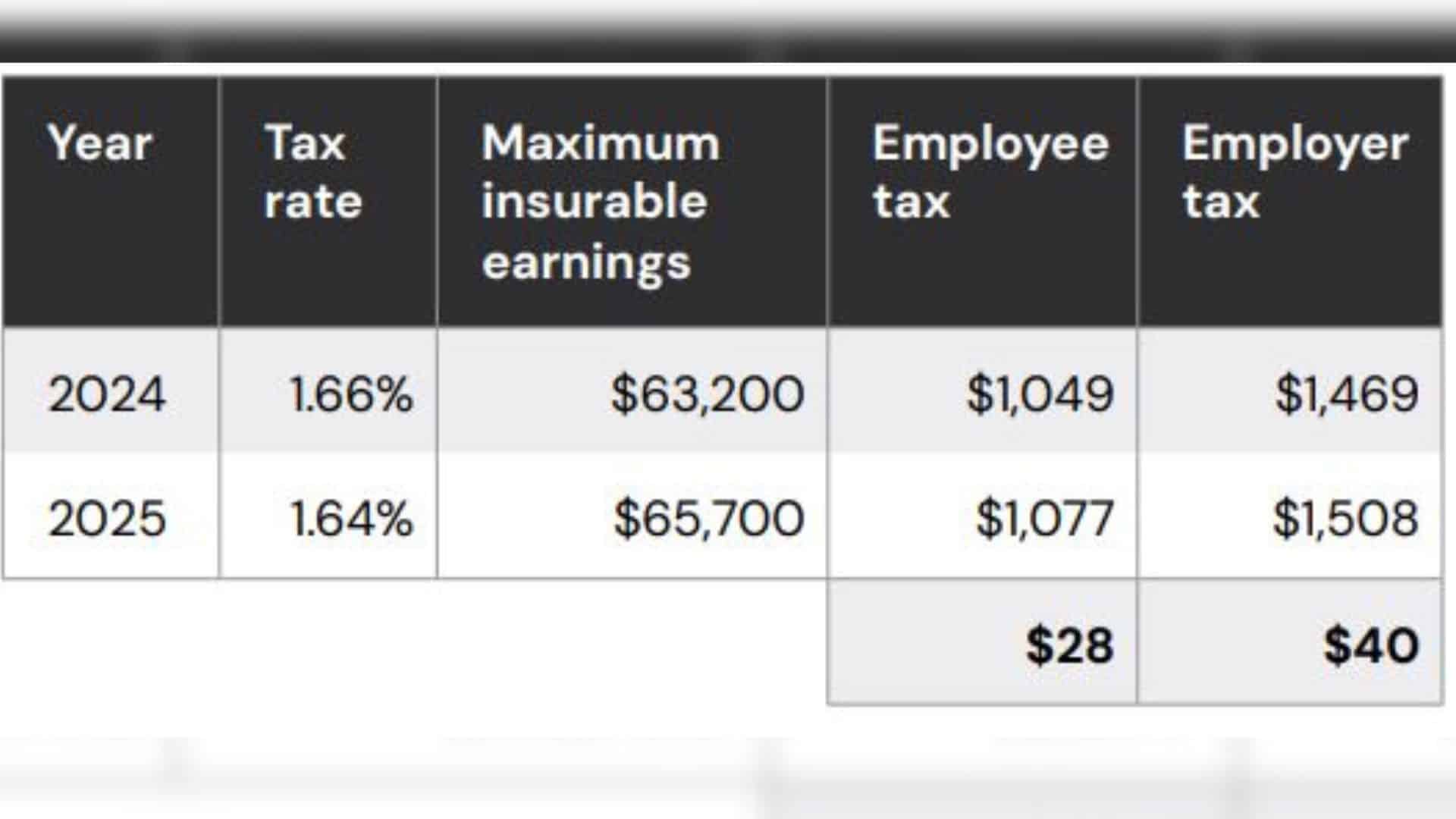 Carbon Tax to increase by $15 per tonne in April