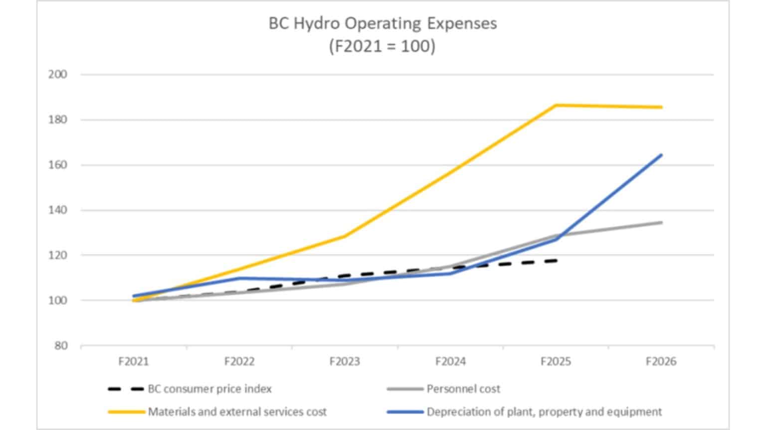 Ex-BCUC commissioner tells BC Hydro to curb expenses rises