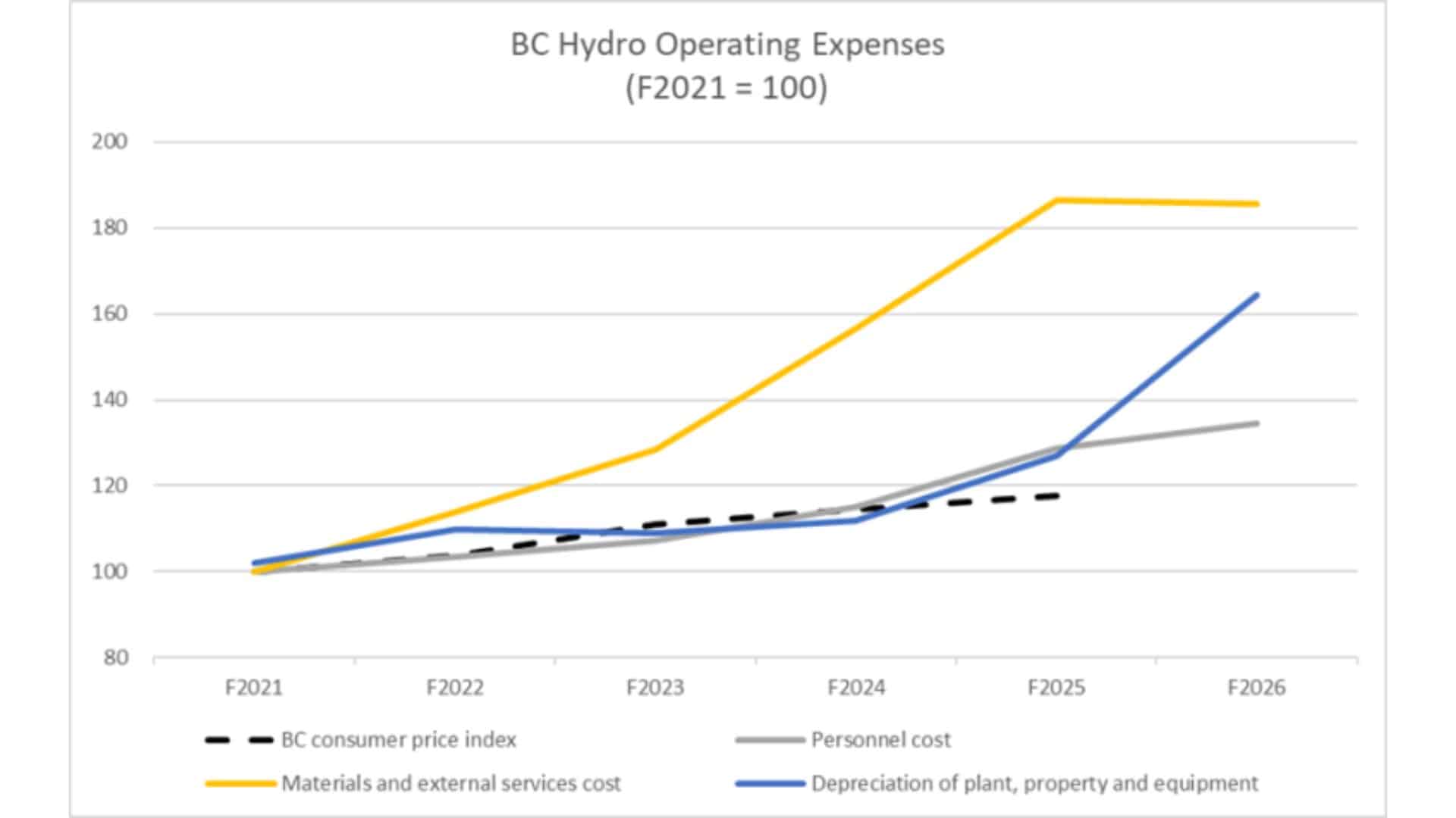 Ex-BCUC commissioner tells BC Hydro to curb expenses rises